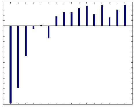 the average of every polyline of relative difference 22 for each 2