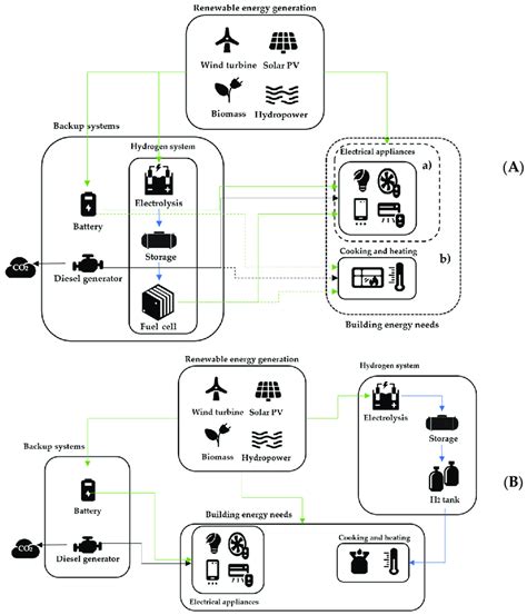 A Hydrogen Integration In An Off Grid Renewable Energy System For