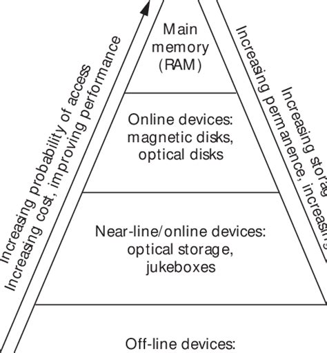 Hierarchically Organized Storage For Multimedia Databases Download Scientific Diagram