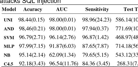 Table I From Fuzzy Neural Networks To Create An Expert System For