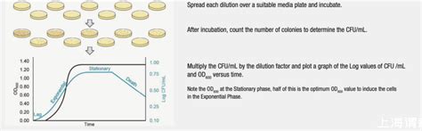 如何测微生物生长曲线 上海谓载科技有限公司