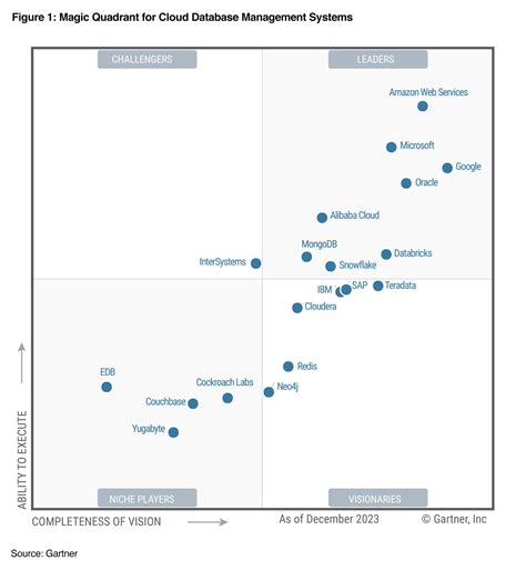 2023 Gartner® Magic Quadrant™ For Cloud Database Management Systems