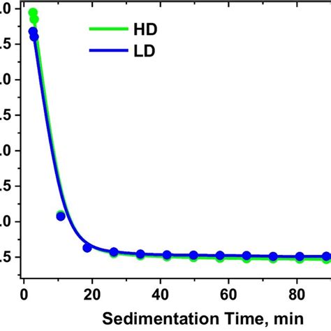 Sedimentation Kinetics Monitored Via The Water Proton Transverse Download Scientific Diagram