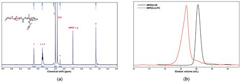Green Synthesis And The Evaluation Of A Functional Amphiphilic Block Copolymer As A Micellar