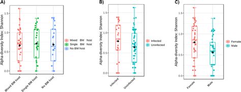 Box Plots Showing The Alpha Diversity Shannons Diversity Of The