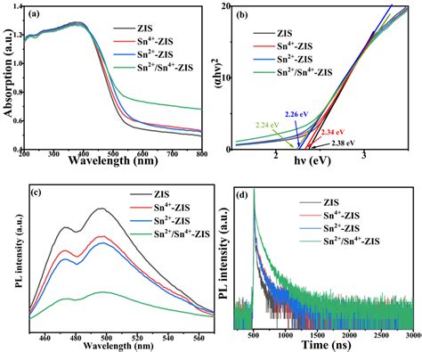 a UVvis diffuse reflectance absorption spectra b plots of αhν 1 2
