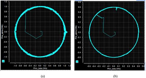Stator A And Rotor B Fluxes Of The Aco Dtc Of Torque Applications