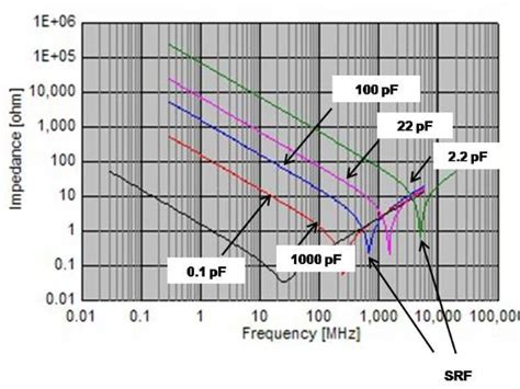 Determining The Correct Value For Decoupling Bypass And AC Coupling
