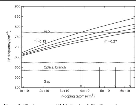 Figure 1 From The Interaction Of Intrinsic Localized Modes In The Gap
