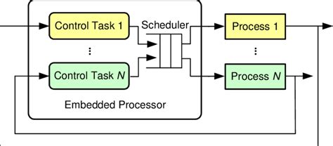 Multitasking In Stm32