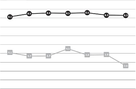 Affective Polarization In Mexico 2000 2018 Notes Average Feeling