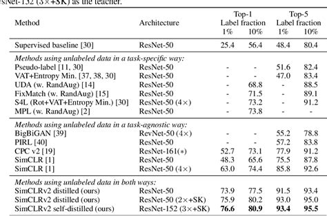 Table 3 From Big Self Supervised Models Are Strong Semi Supervised Learners Semantic Scholar