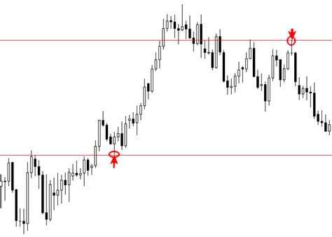How To Filter Good And Bad Price Action Entry Signals