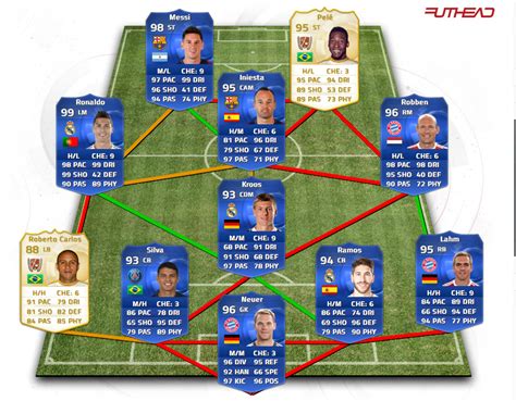 The Best Fifa Teams Best Possible Fifa 15 Team