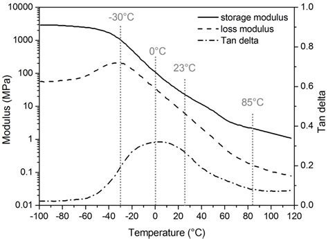 Dma Curve Plotted At 1 Hz Download Scientific Diagram