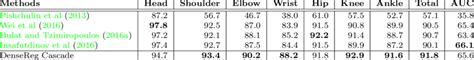 joints localisation accuracy on mpii dataset download table