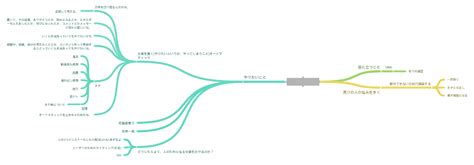 やりたいこと 役に立つこと 周りの人の悩みをきく Coggle Diagram