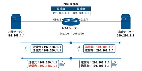 Cisco Nat Nat Nat