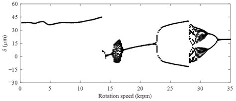 Mesh Stiffness And Nonlinear Dynamic Model For A Gear Drive With Revolute Pair Clearance