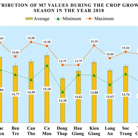 Estimated Results Of M7 Exposure Metric Values For Crops In The Lmd