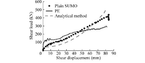 Numerical And Analytical Modelling Results Versus Experiment Plain Download Scientific Diagram