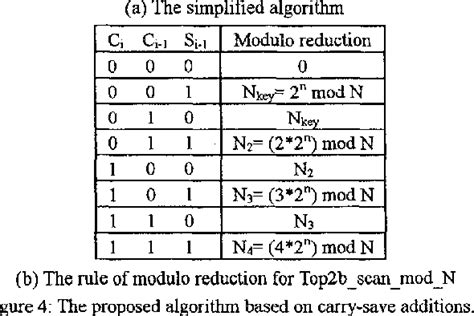 figure 4 from a pipelined architecture of fast modular multiplication