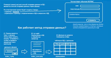 Как вставить данные в базу данных таблицу Создание сайта Html Css Php Js
