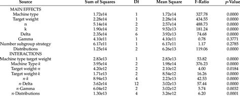Anova For Cvpaqt Sum Of Squares Type Iii Download Scientific Diagram