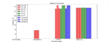 Time Measurement Median Overhead Download Scientific Diagram