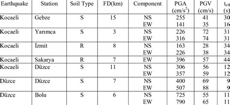 Properties Of Near Field Strong Motions From Kocaeli And Düzce Eaarthquake Download Table