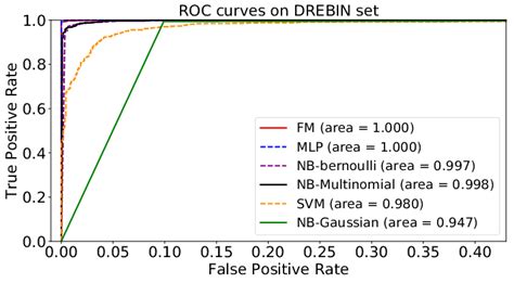 roc curves for all the baseline algorithms and our fm method on drebin