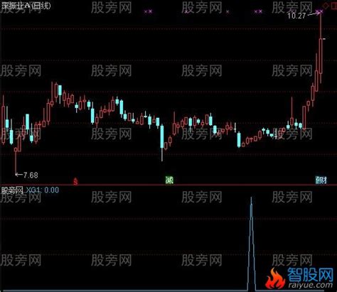 通达信打破周期引用选股指标公式通达信爱约股