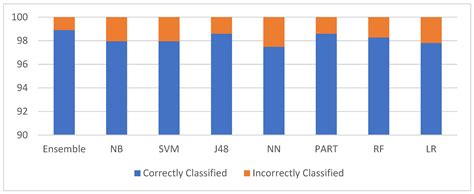 Algorithms Free Full Text Ensemble Machine Learning Model To