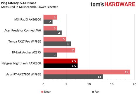 Netgear Nighthawk RAXE Review Sleek Looks Fast GHz Tom S Hardware