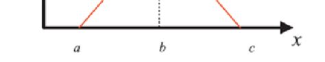 triangle membership function download scientific diagram