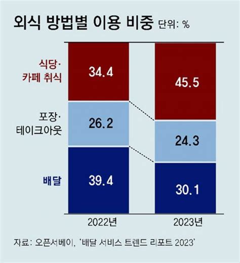 배달비 6000원에 고객 뚝 묶음 구독 할인 ‘고육책 비즈n