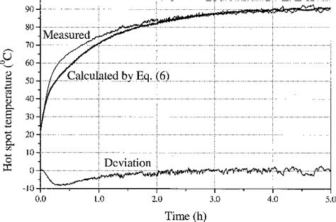 Figure 8 From A New Method For The Calculation Of The Hot Spot Temperature In Power Transformers