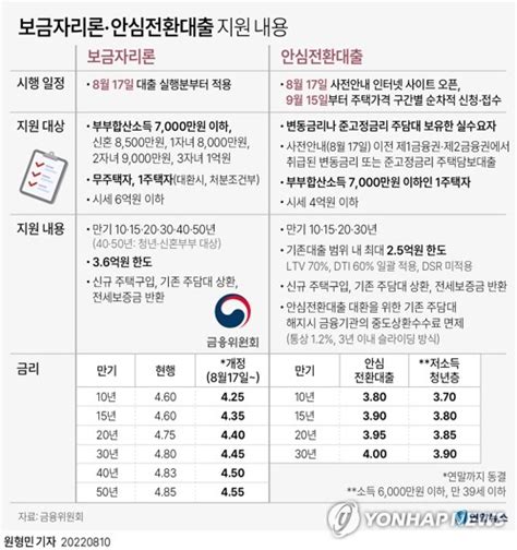 그래픽 보금자리론·안심전환대출 지원 내용 연합뉴스