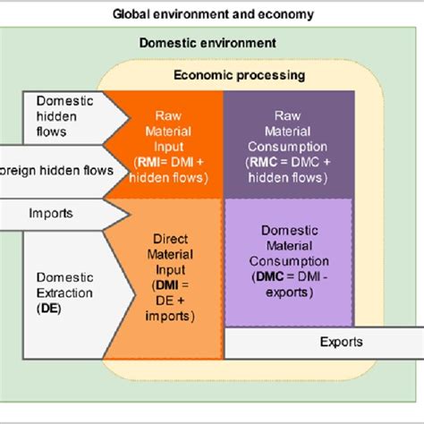 Simplified Overview Of Material Flow Indicators Download Scientific