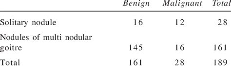 Type Of Goitre Vs Histological Type Download Scientific Diagram