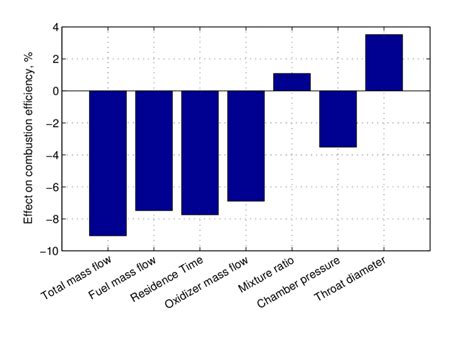 Effect Sizes Of Test Parameters On The Combustion Efficiency