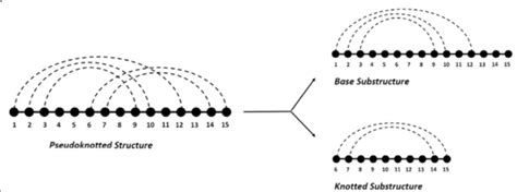 An Illustration Of The Decomposition Of A Pseudoknotted Secondary