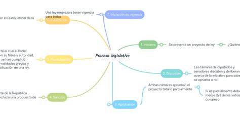 Proceso Legislativo Mindmeister Mapa Mental