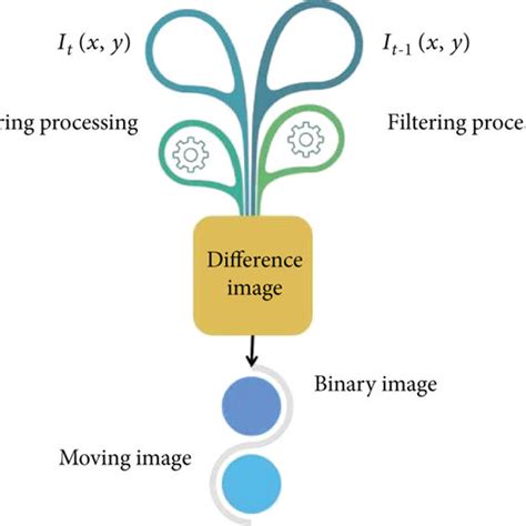 Flowchart Of Adjacent Frame Difference Method Download Scientific Diagram