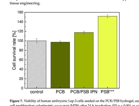 Viability Of Human Embryonic Lep 3 Cells Seeded On The Pcbpsb