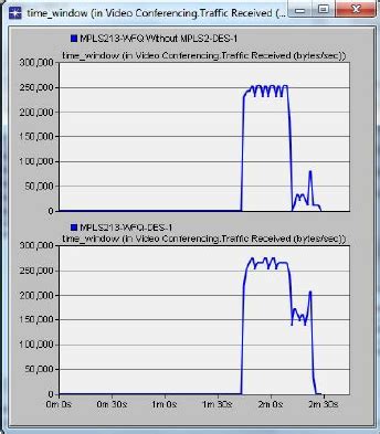 Video Conferencing Traffic Received For Tcp Ip Up And Mpls Down
