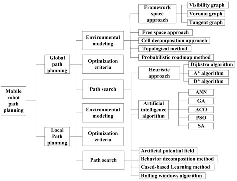 symmetry free full text path planning for the mobile robot a review