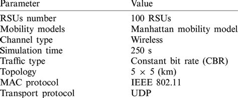The Parameters Of Simulation In Ns 2 Download Scientific Diagram