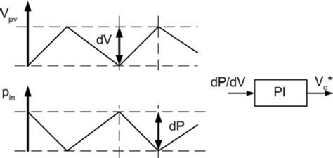 Figure MPPT Algorithm Used In Study System II Download Scientific Diagram