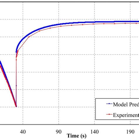 Example Of Model Prediction Compared With Experimental Trial In One Of